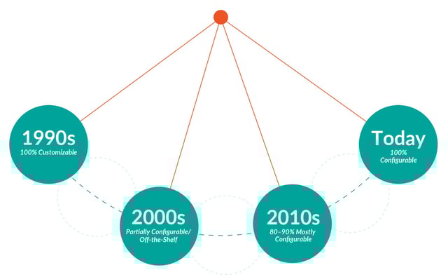 The Pendulum of RTSM Configuration vs. Customization The Pendulum of RTSM Configuration vs. Customization